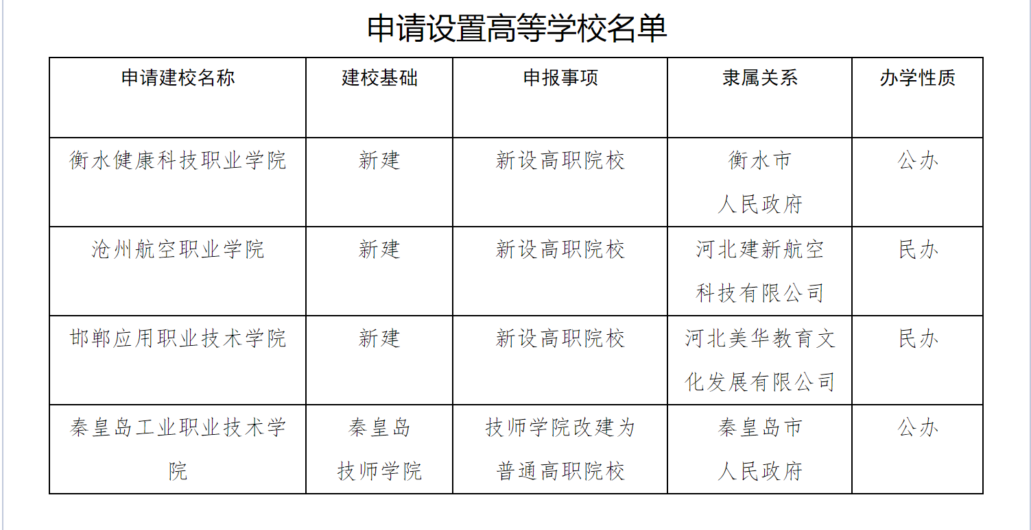 公示了！河北要新设改建4所高校_资讯-高校人才网|高才网